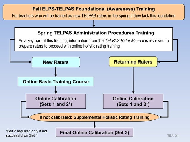 Making the ELPS-TELPAS Connection K-12 | PPTX