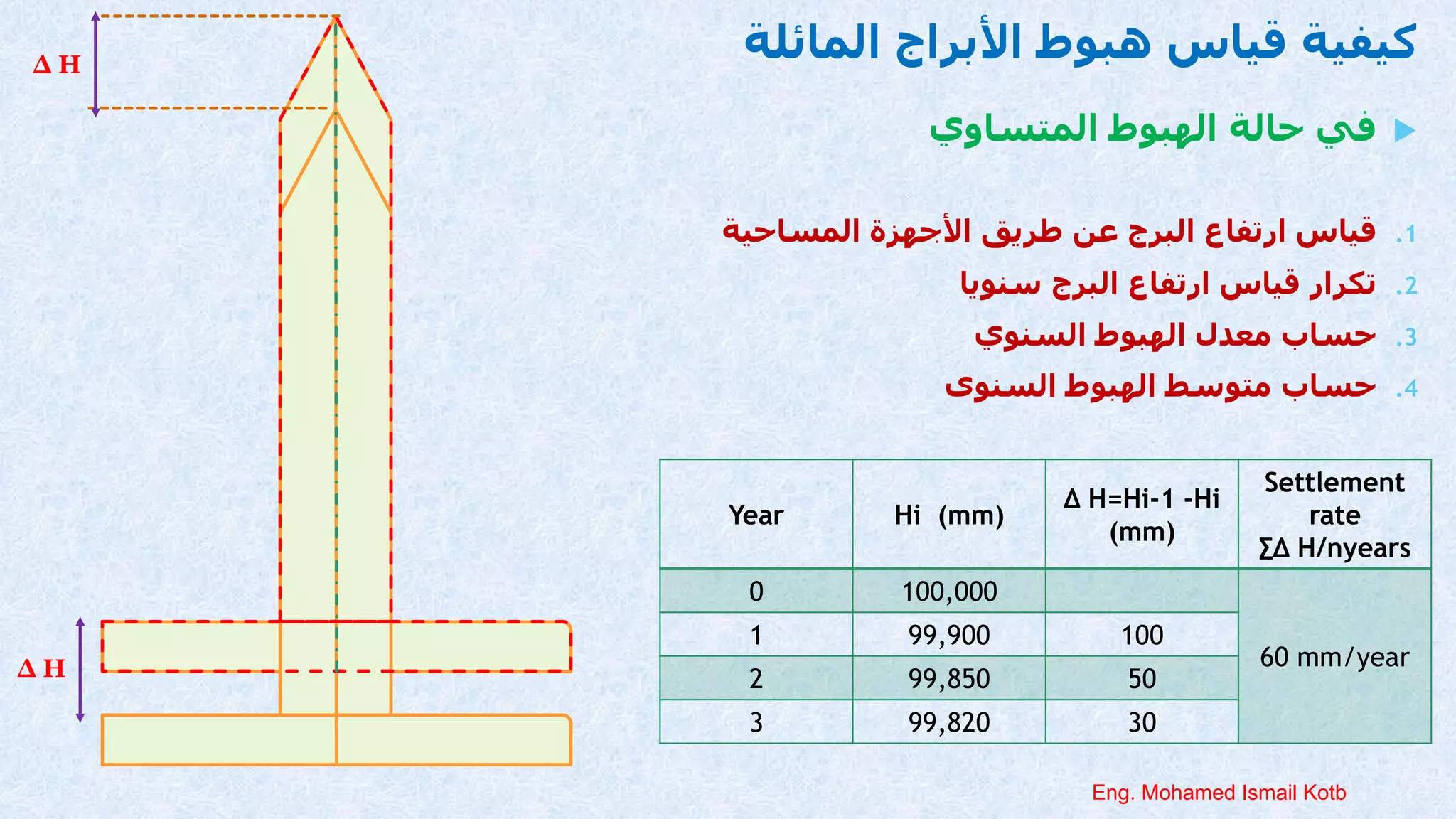 1-The Most Leaning towers in the world_ ECP-201_Lecture 12.pdf