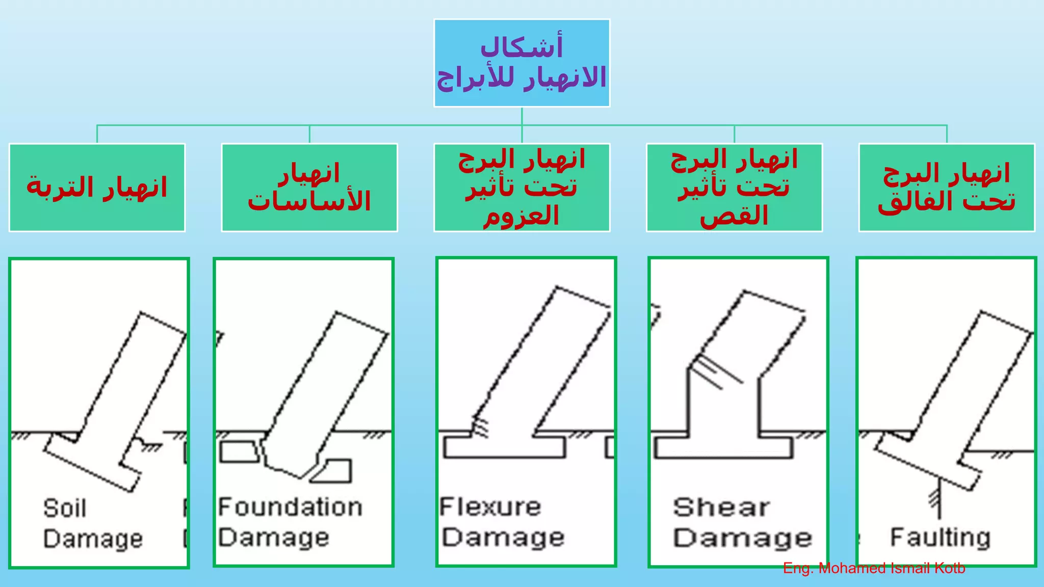 1-The Most Leaning towers in the world_ ECP-201_Lecture 12.pdf