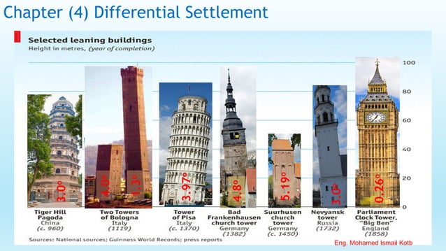 1-The Most Leaning towers in the world_ ECP-201_Lecture 12.pdf