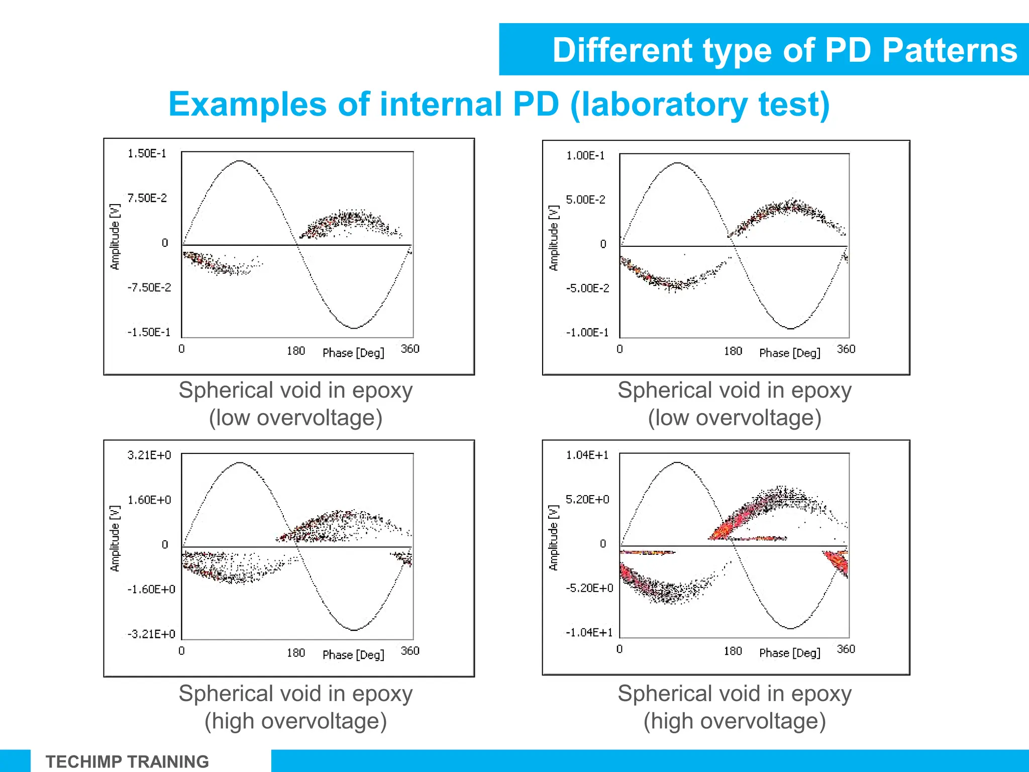 Theory of Partial Discharge from techimp | PDF