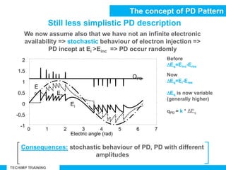 Theory of Partial Discharge from techimp | PDF