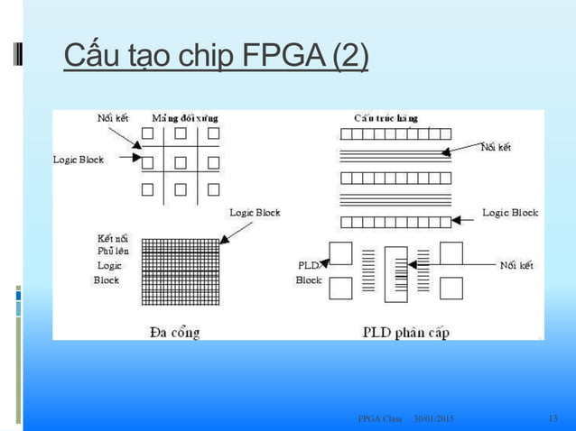 Tổng quan về FPGA | PPTX