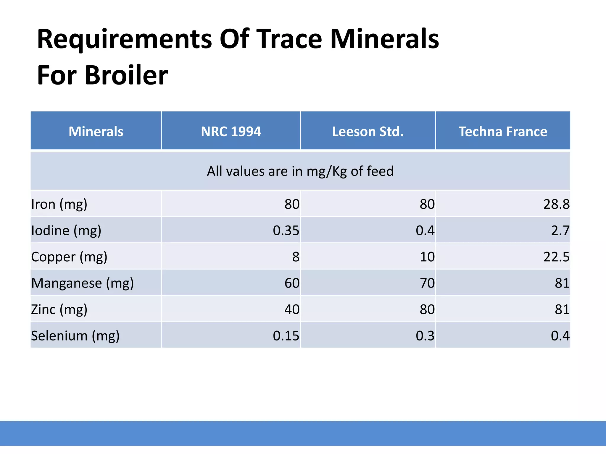 Trace_Minerals_In_Poultry | PPTX