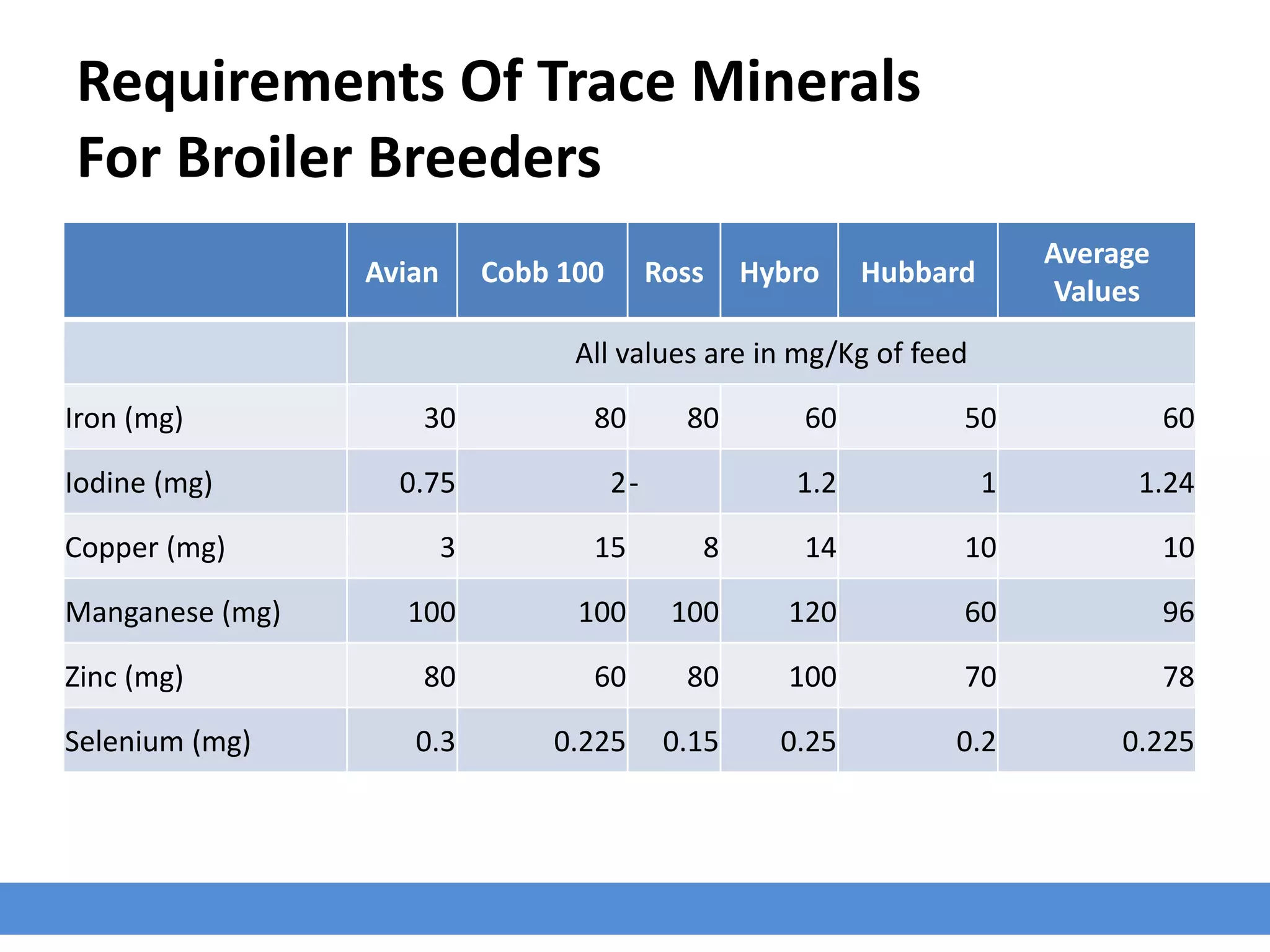 Trace_Minerals_In_Poultry | PPTX
