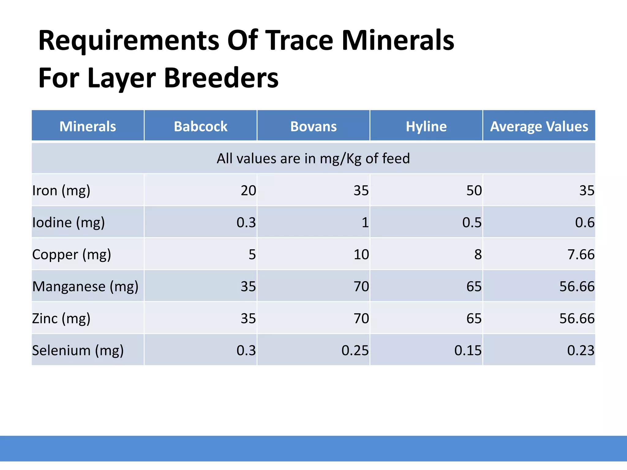 Trace_Minerals_In_Poultry | PPTX