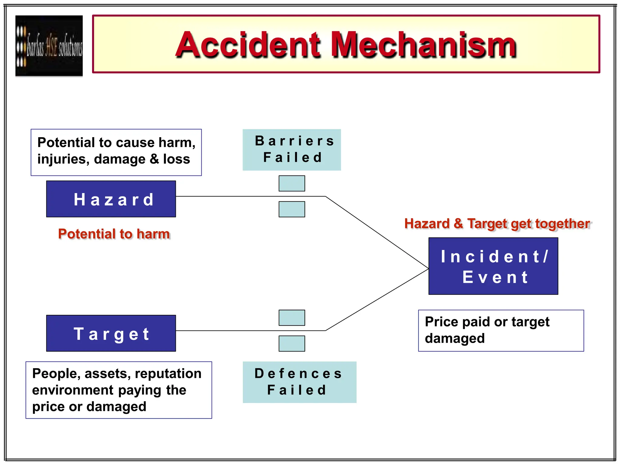 1- Tripod Beta Analysis, Incident Reporting & Investigation Techniques.pptx