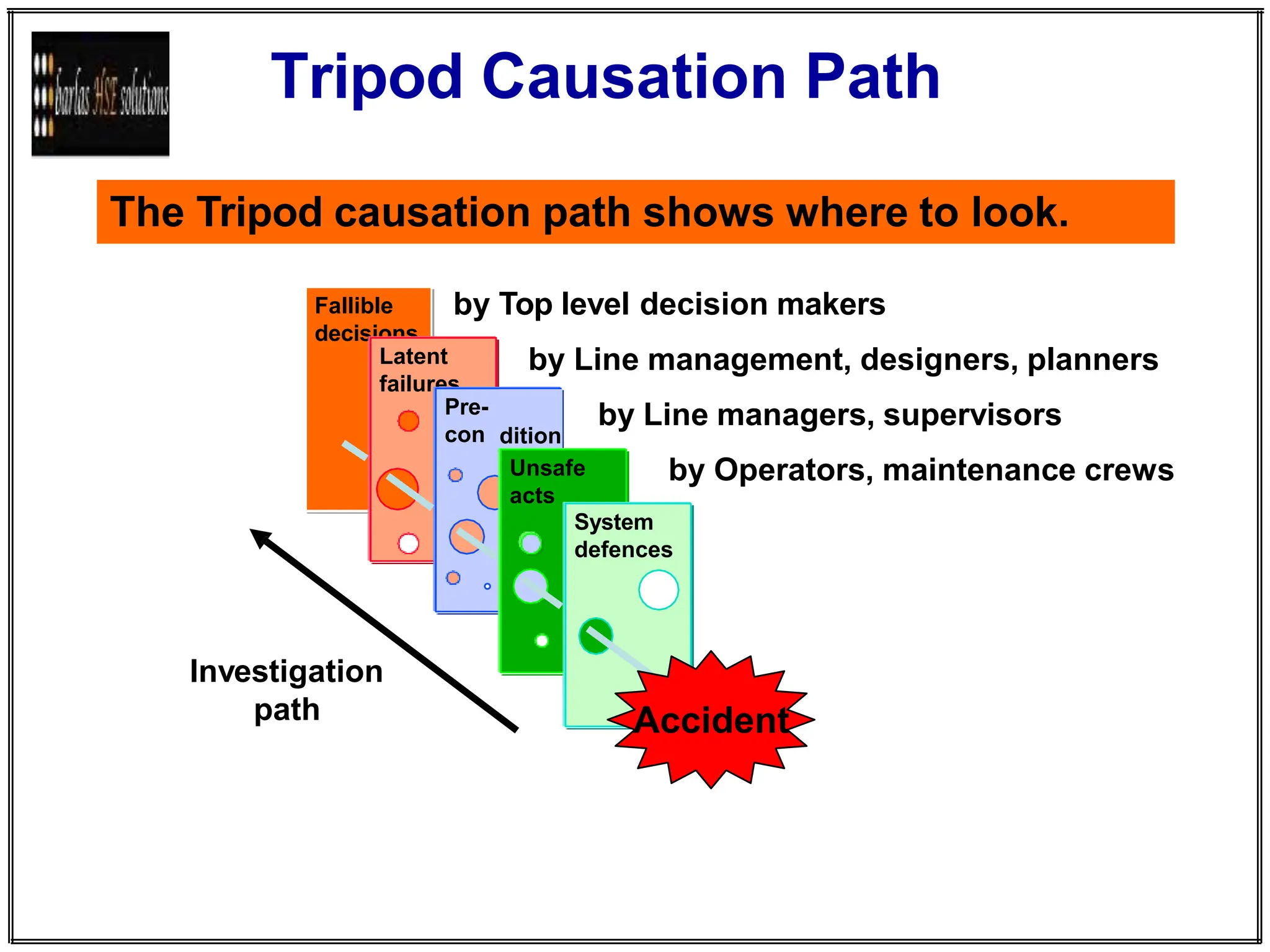 1- Tripod Beta Analysis, Incident Reporting & Investigation Techniques.pptx