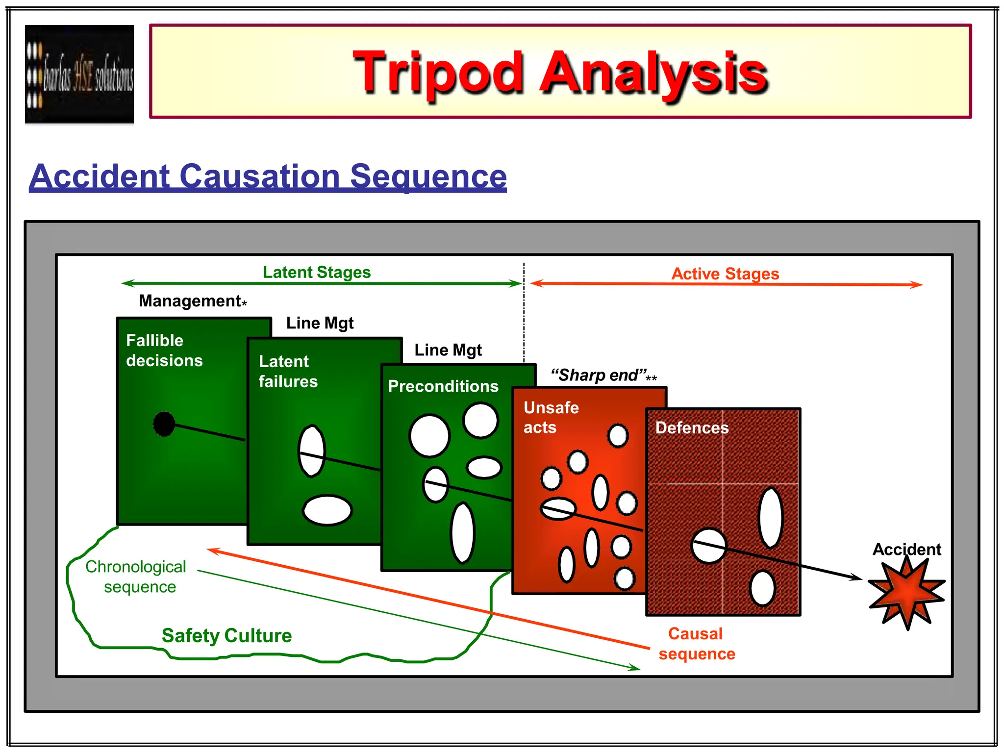 1- Tripod Beta Analysis, Incident Reporting & Investigation Techniques.pptx