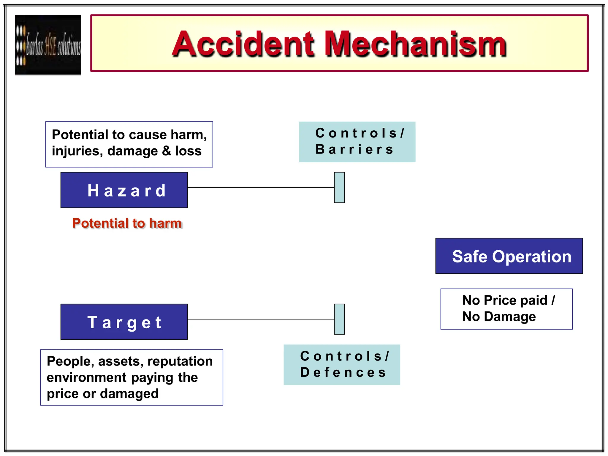 1- Tripod Beta Analysis, Incident Reporting & Investigation Techniques.pptx