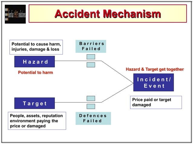 1- Tripod Beta Analysis, Incident Reporting & Investigation Techniques.pptx