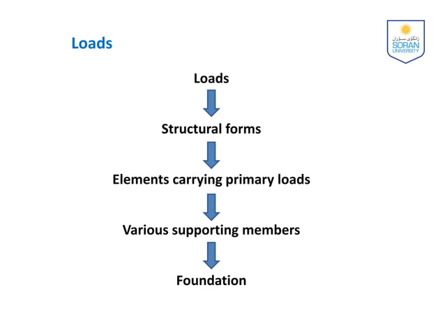 1-Types of Structures and Loads.pdf
