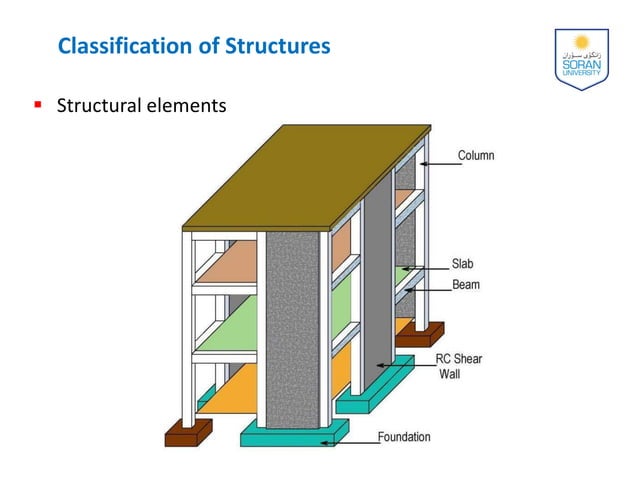 1-Types of Structures and Loads.pdf