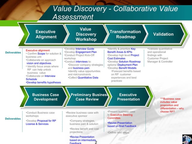 Value Based Selling™ business model - Intro | PPT