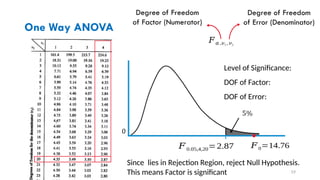 One way anova, data science, statistics. | PPTX