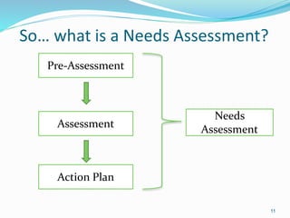 what is a needs assessment , How to write a needs assessment | PPT