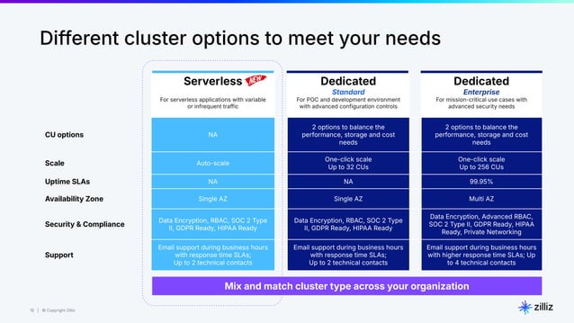 Building Resilient AI Infrastructure: Deep Dive Zilliz Cloud's New Production-Ready Features ...