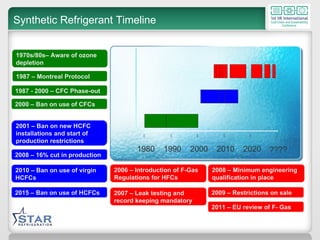 Packaged Ammonia Chillers In The Cold Chain | PPT