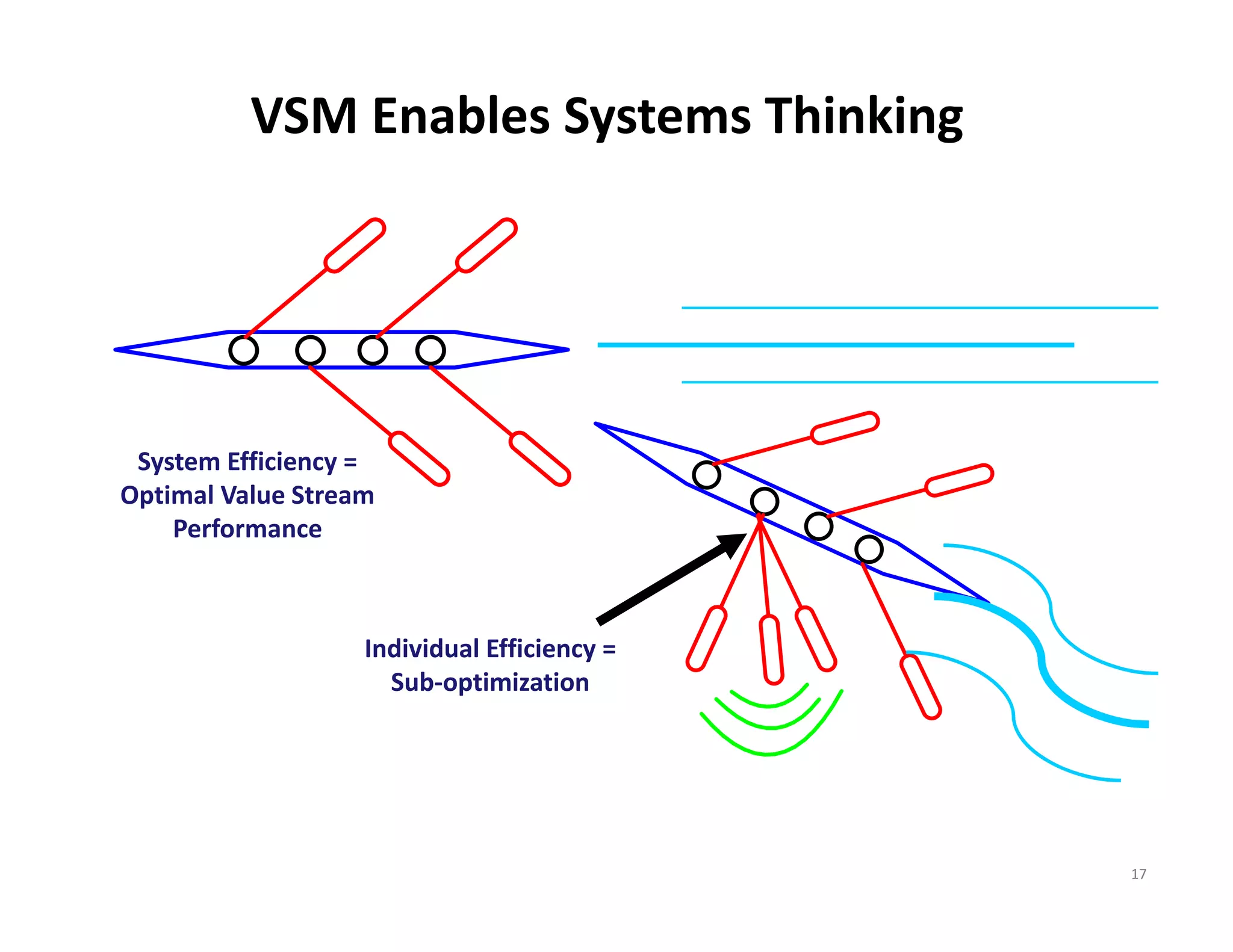 Value Stream Mapping: How to Visualize Work & Align Leadership for ...