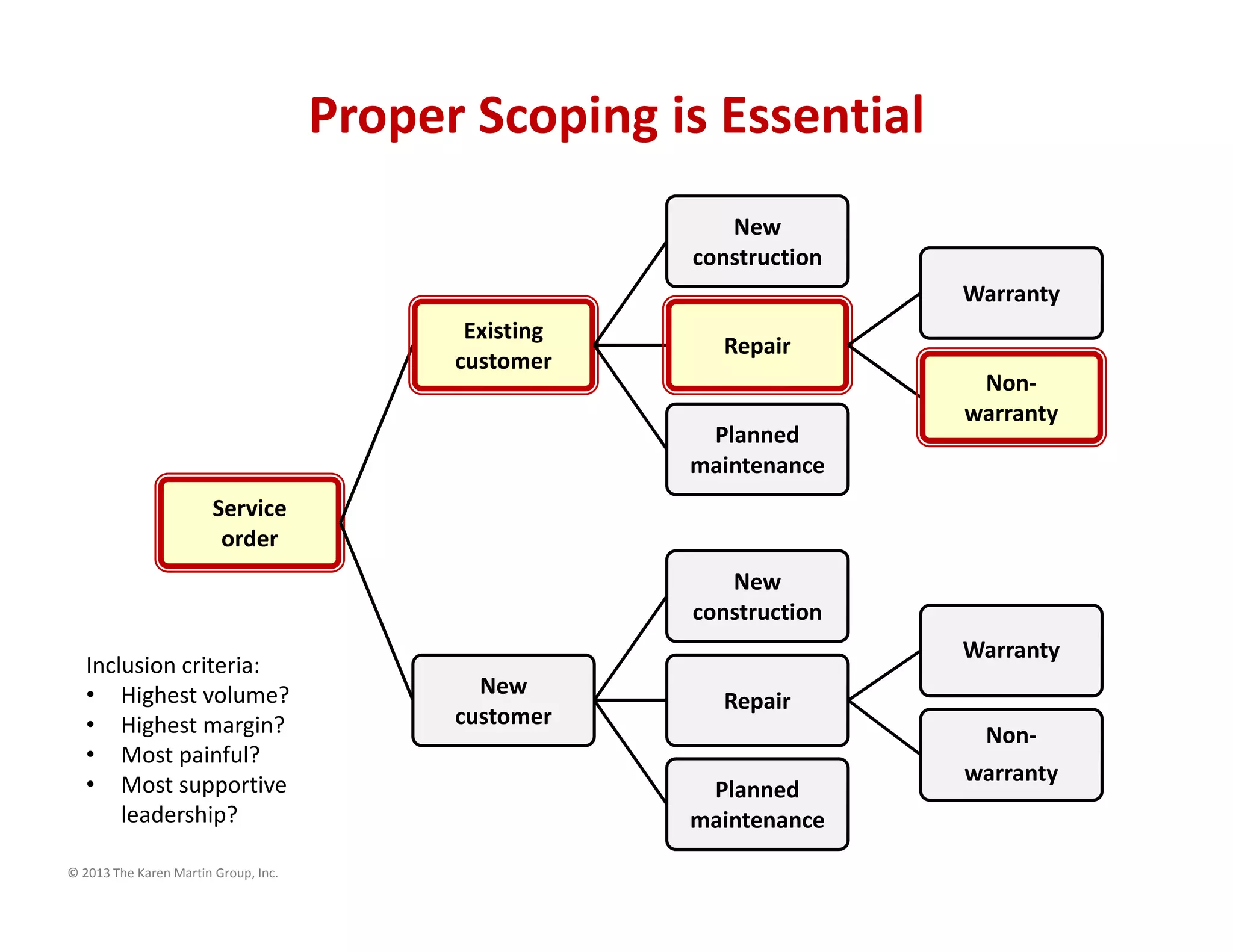 Value Stream Mapping: How to Visualize Work & Align Leadership for ...
