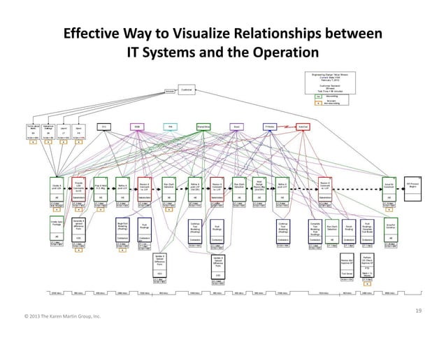 Value Stream Mapping: How to Visualize Work & Align Leadership for ...