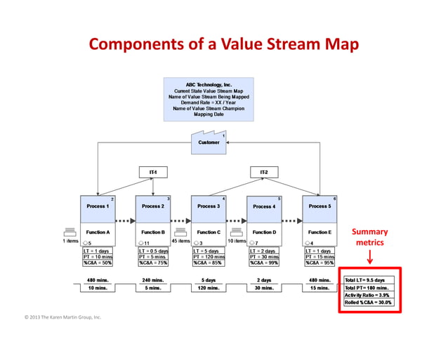 Value Stream Mapping: How to Visualize Work & Align Leadership for ...