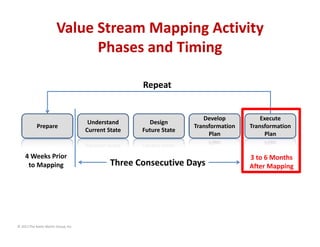 Value Stream Mapping: How to Visualize Work & Align Leadership for ...