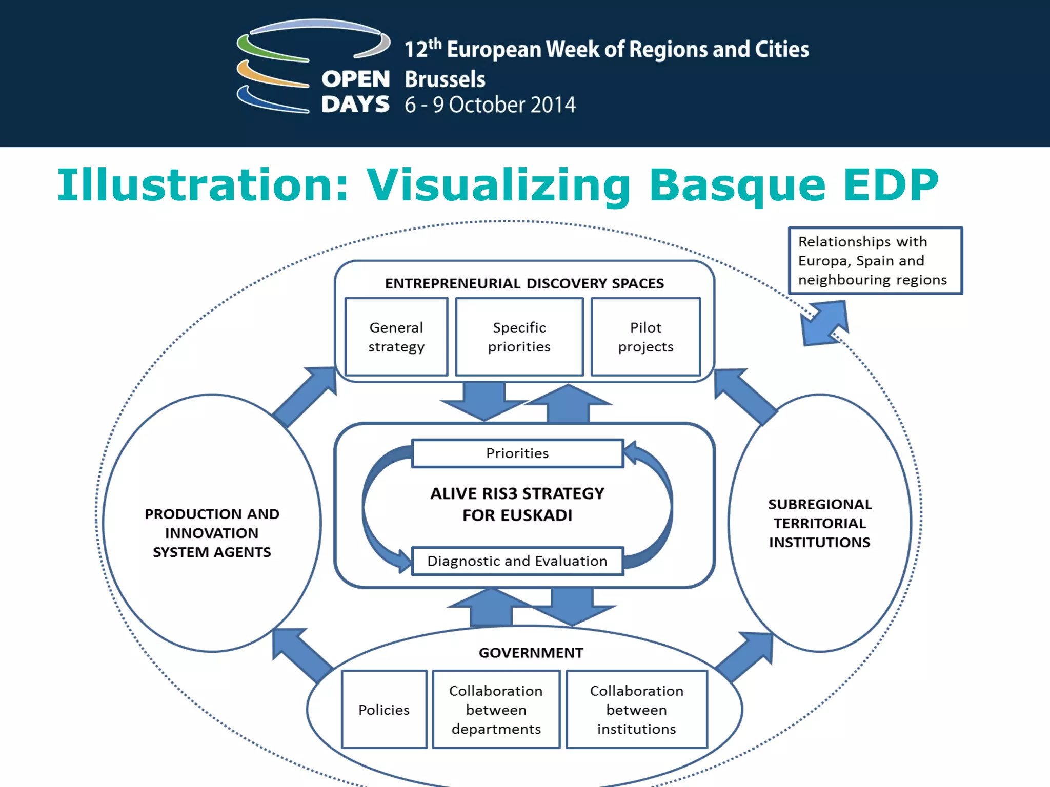 From Plan to Process: Governance and Lleadership Implications of RIS3 | PPT
