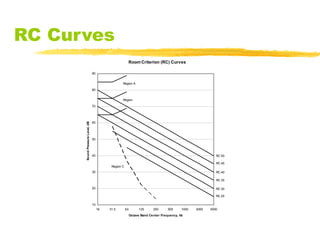 Acoustical Design Considerations | PPT