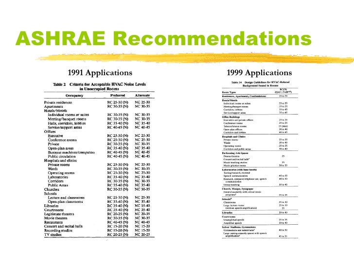 Acoustical Design Considerations
