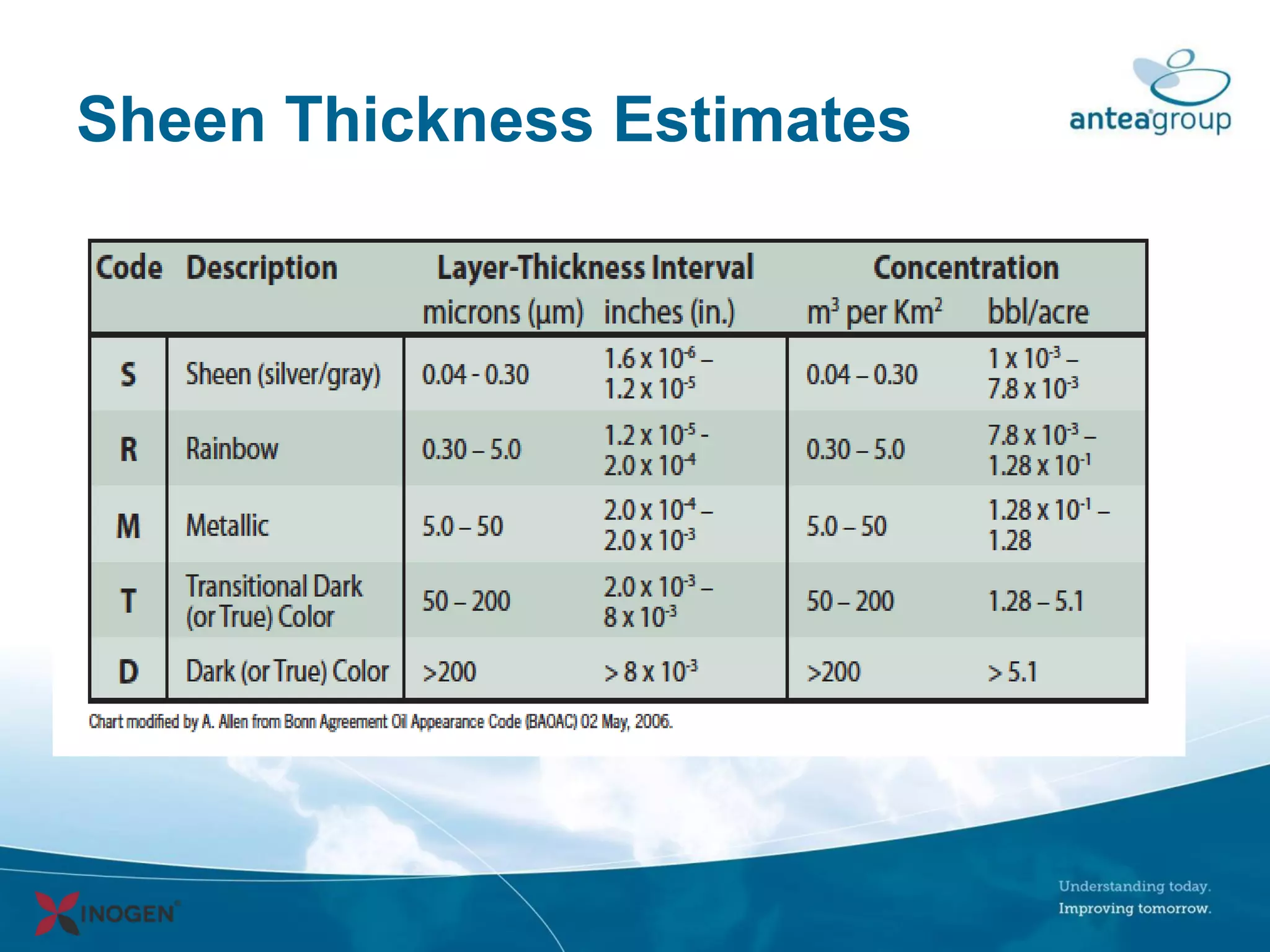 Surface Water Sheen Chracterization Sampling and Analysis | PDF