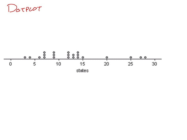 Describing Distributions Activity | PPT