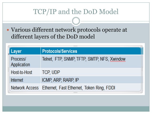 10. tcp ip and do d model | PPTX | Internet | Computing
