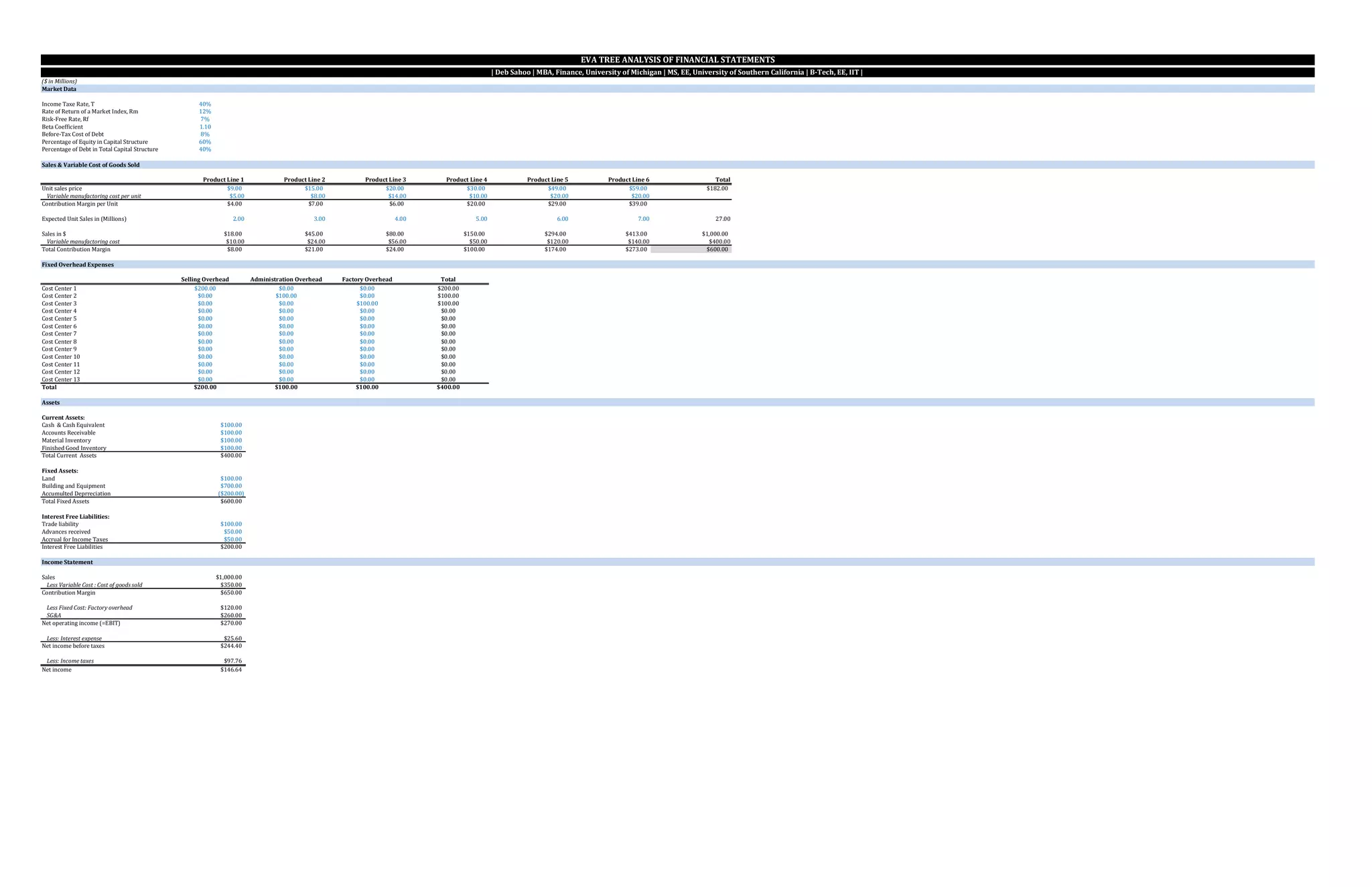 10. eva tree analysis of financial statement (deb sahoo) | PPT