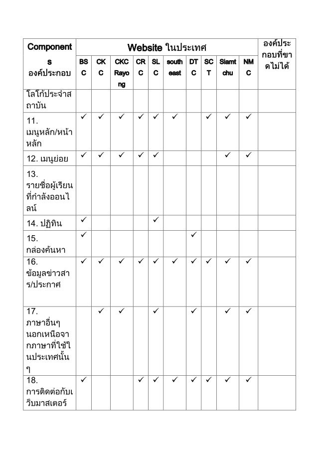 ตารางสังเคราะห์องค์ประกอบของเว็บไซต์10