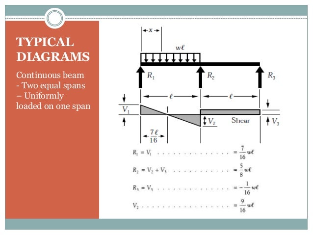 10.01.03.026 -SHEAR FORCE DIAGRAM