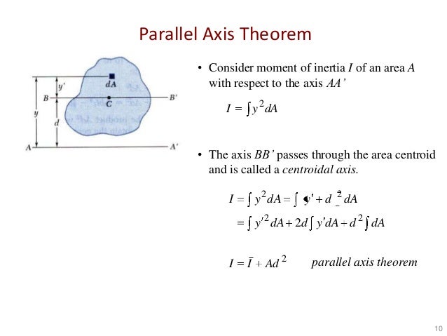 Parallel Axis Theorem