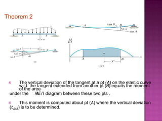The moment area theorem (10.01.03.131) | PPT | Physics | Science