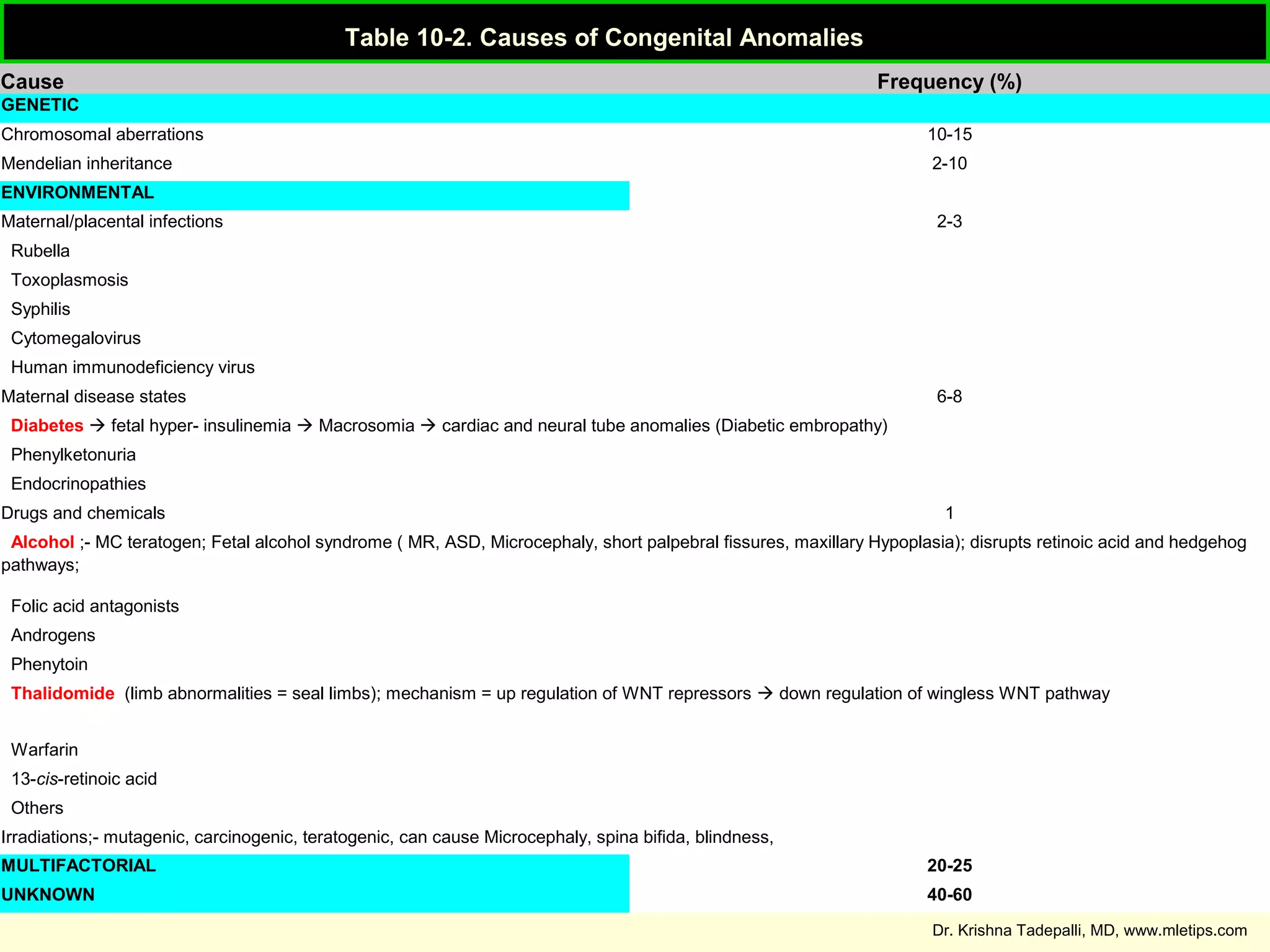 10.1 congenital anomalies; pediatric pathology | PPT