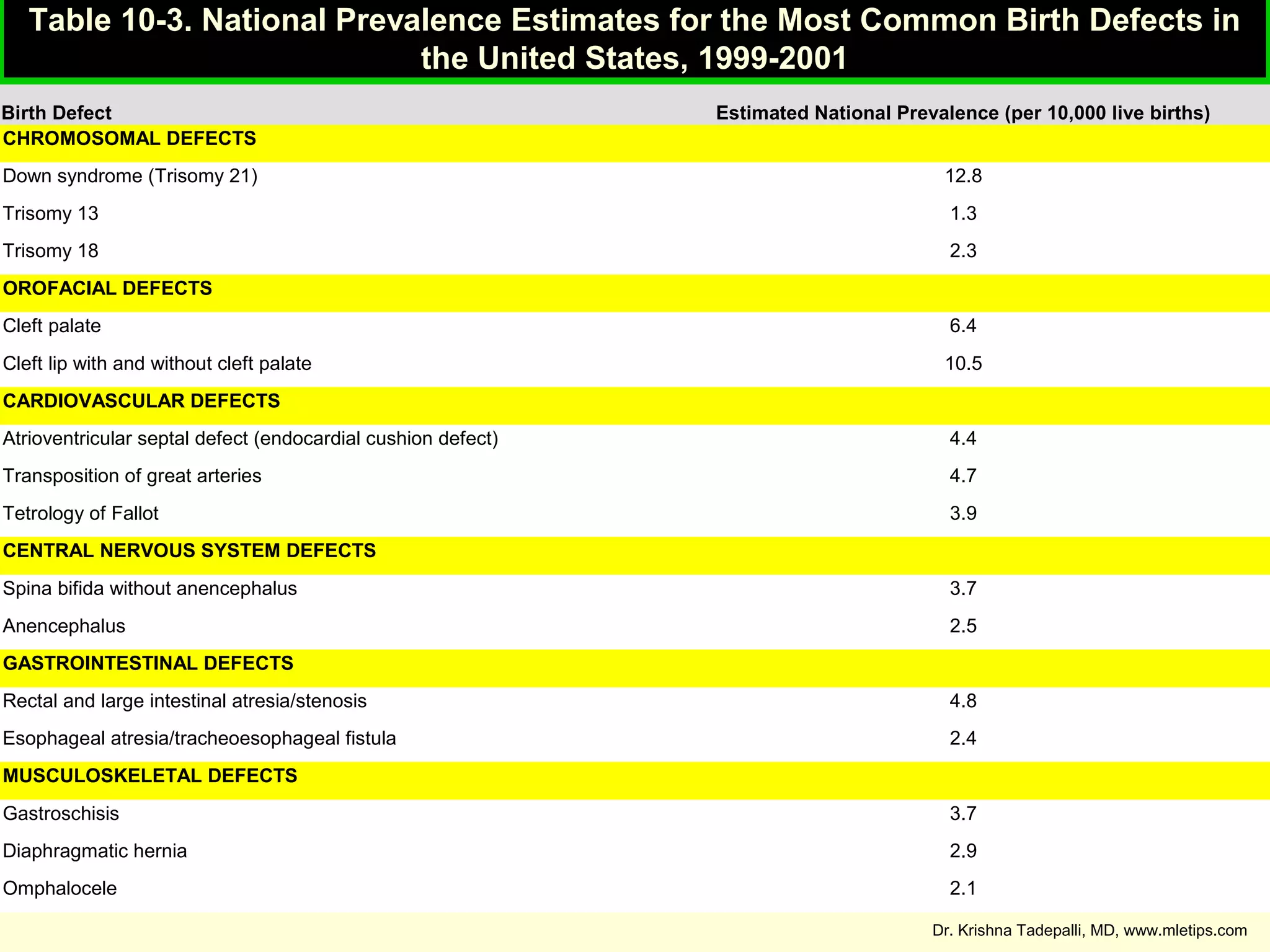 10.1 congenital anomalies; pediatric pathology | PPT