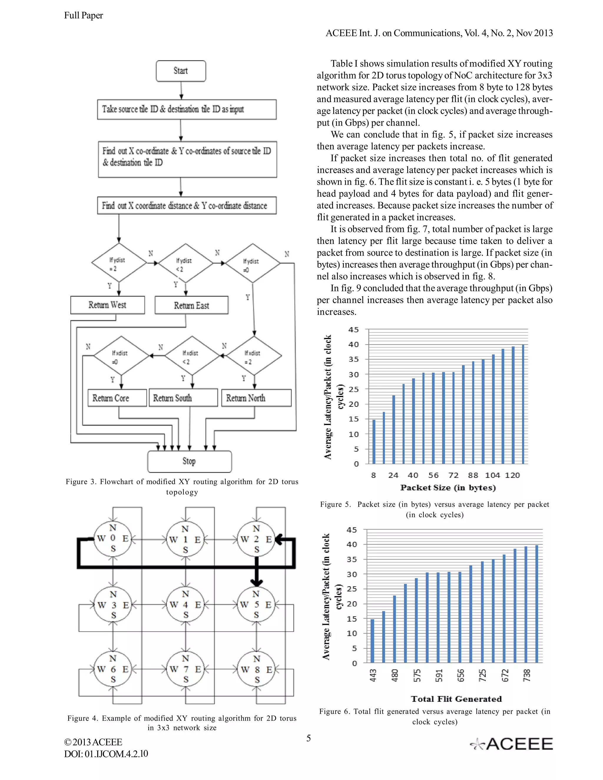 Analysis of Latency and Throughput of 2D Torus Topology using Modified XY Routing Algorithm | PDF