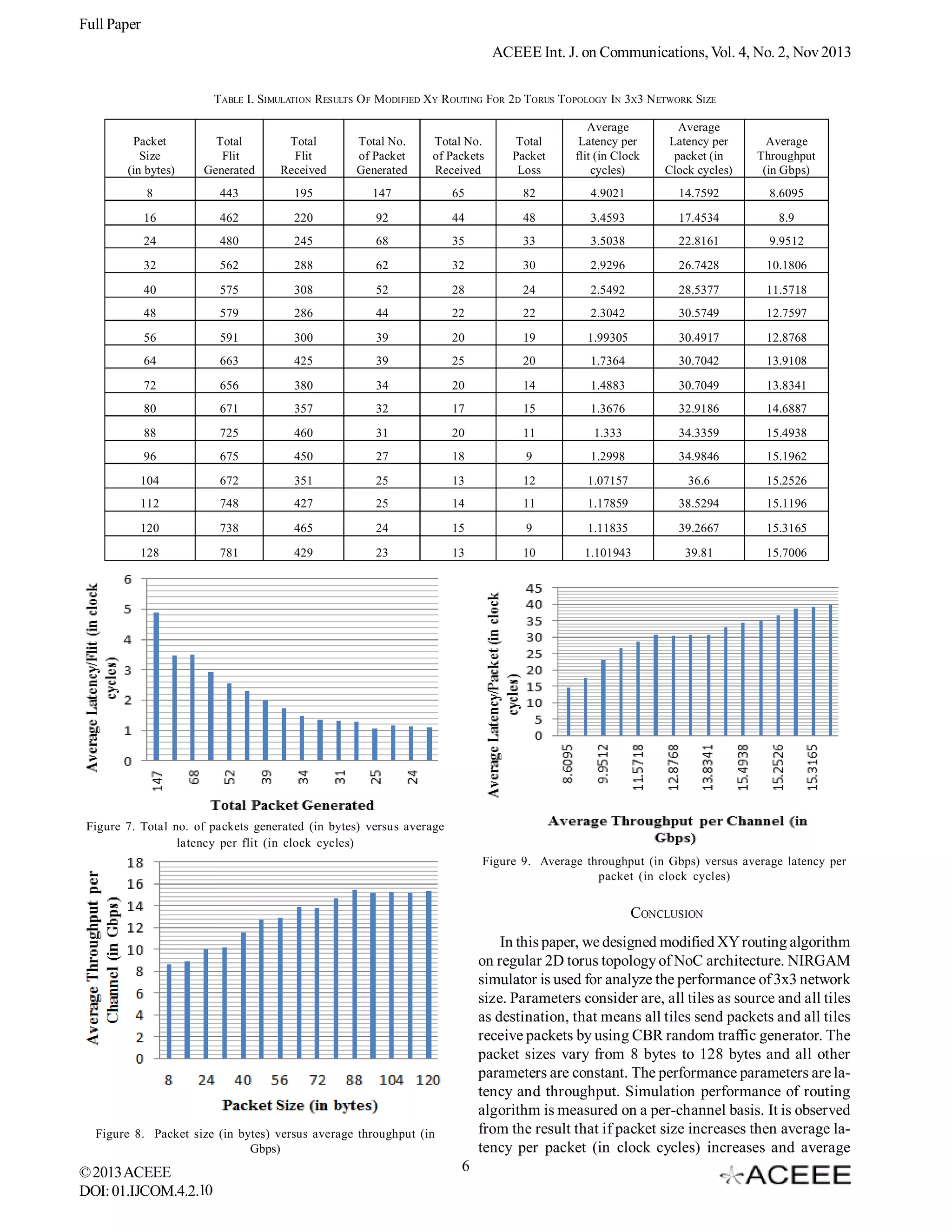 Analysis of Latency and Throughput of 2D Torus Topology using Modified XY Routing Algorithm | PDF
