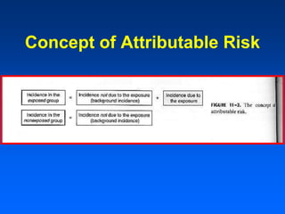 Relative and Attributable Risk For Graduate and Postgraduate Students ...