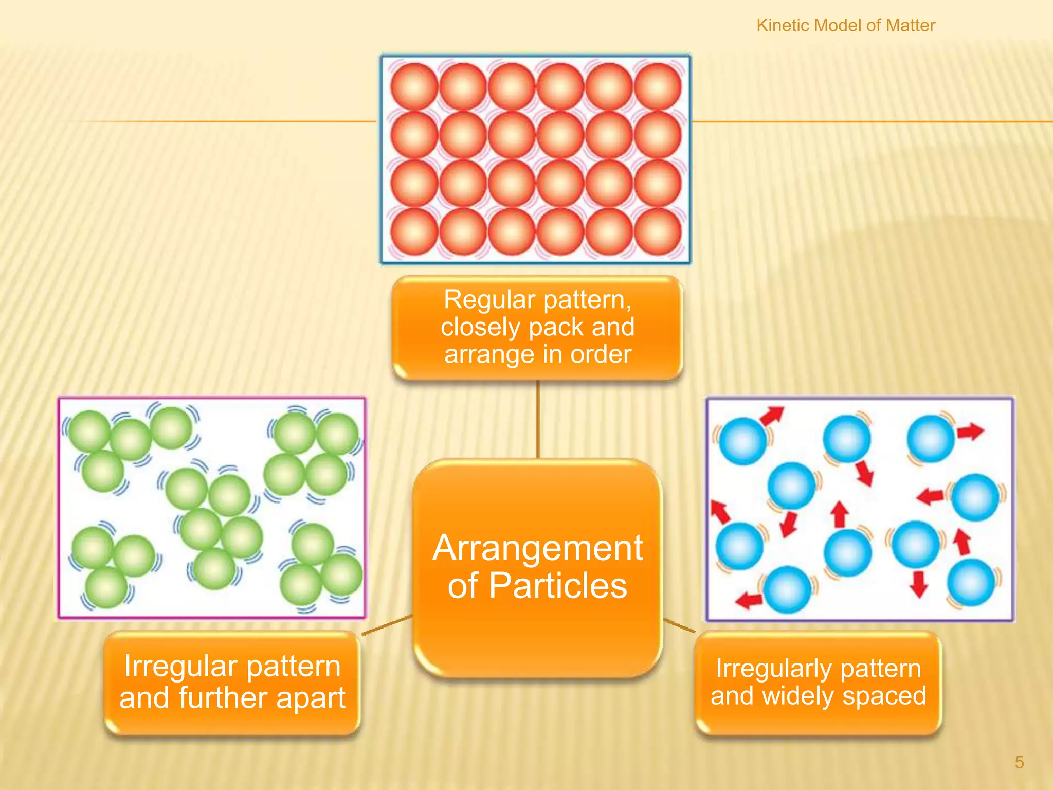Kinetic Model of Matter | PPTX
