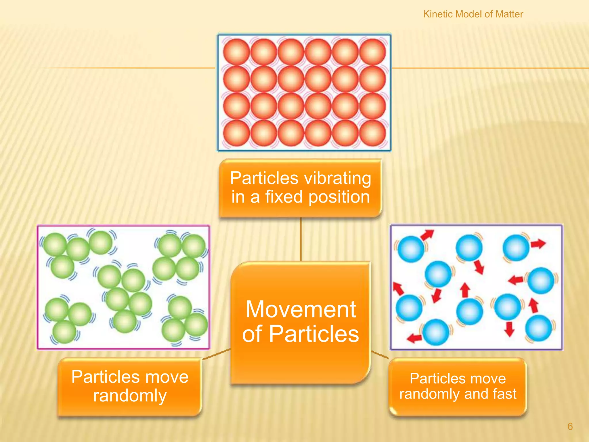 Kinetic Model of Matter | PPTX