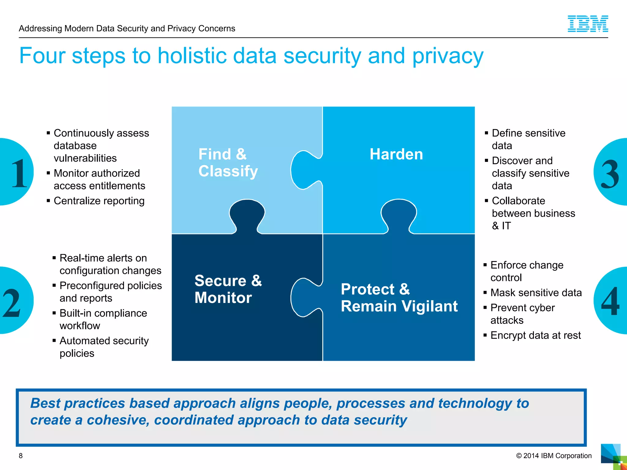 IBM's four key steps to security and privacy for big data | PPT