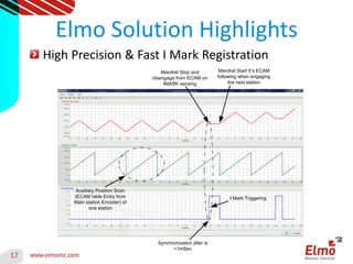 Solution for Industrial Printing & Textile Machines | Elmo Motion ...