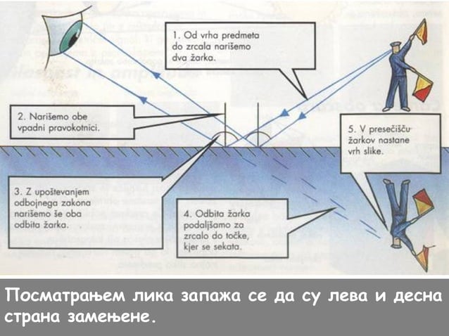 10.Ravno ogledalo. Konstrukcija lika | PPT