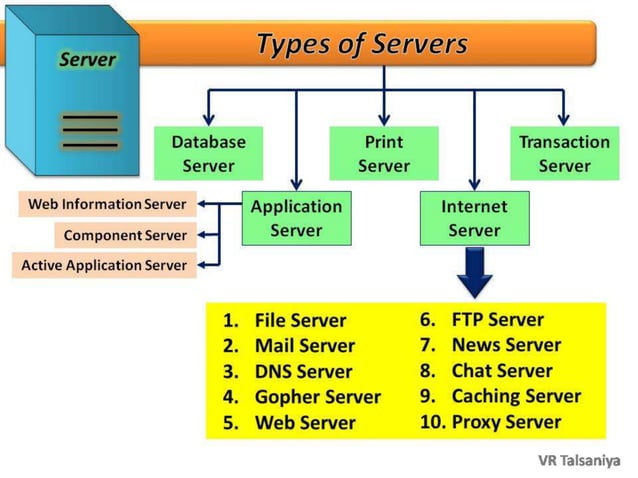 Types of Servers - Basic Differences | PPTX | Internet for Beginners | Internet