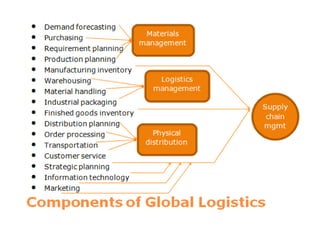 Global Supply Chain and logistics Management - International Business ...